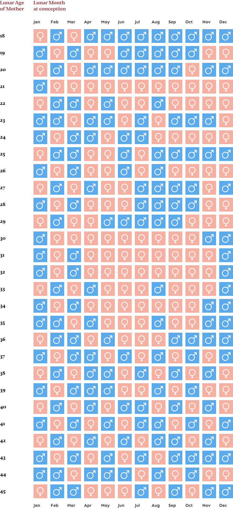 Tabela chinesa para descobrir o sexo do bebê: como funciona? É confiável?